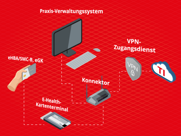Telematikinfrastruktur für die Physiopraxis │ proxomed